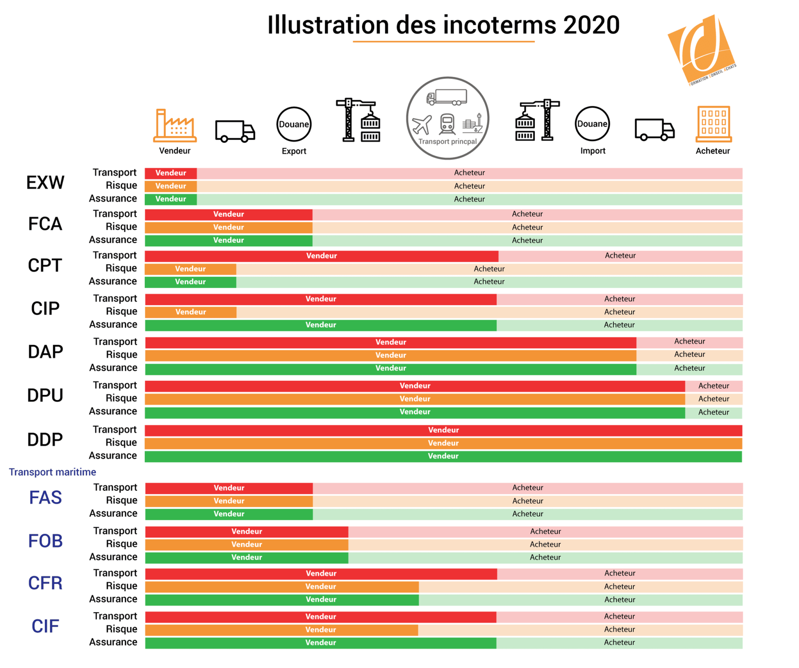 Tableau des Incoterms 2020 : tout ce que vous devez savoir